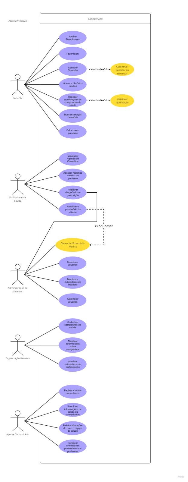 Diagrama de Casos de Uso - Famintos Burguer